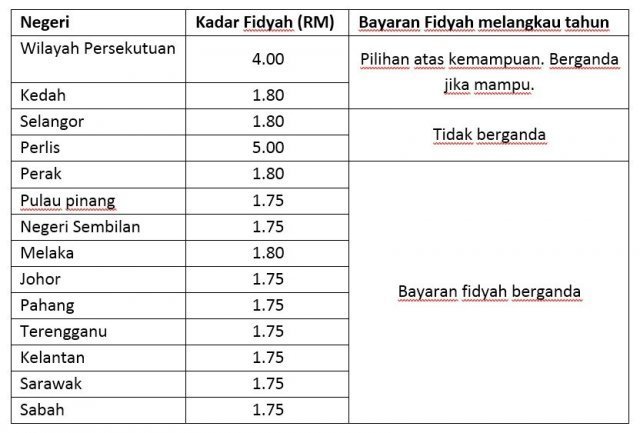 Apakah itu Fidyah Dan Cara Kiraan Fidyah? - Aku Muslim