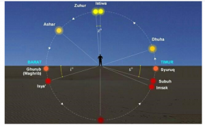 Niat & Cara Solat Asar (Panduan Lengkap) - Aku Muslim