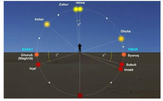 Niat & Cara Solat Asar (Panduan Lengkap) - Aku Muslim
